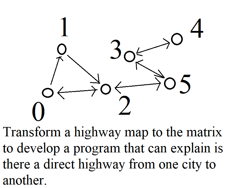 3 of 04105 02 Transform a highway map to the matrix | Chegg.com