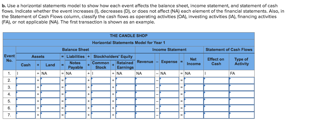 b. Use a horizontal statements model to show how each | Chegg.com