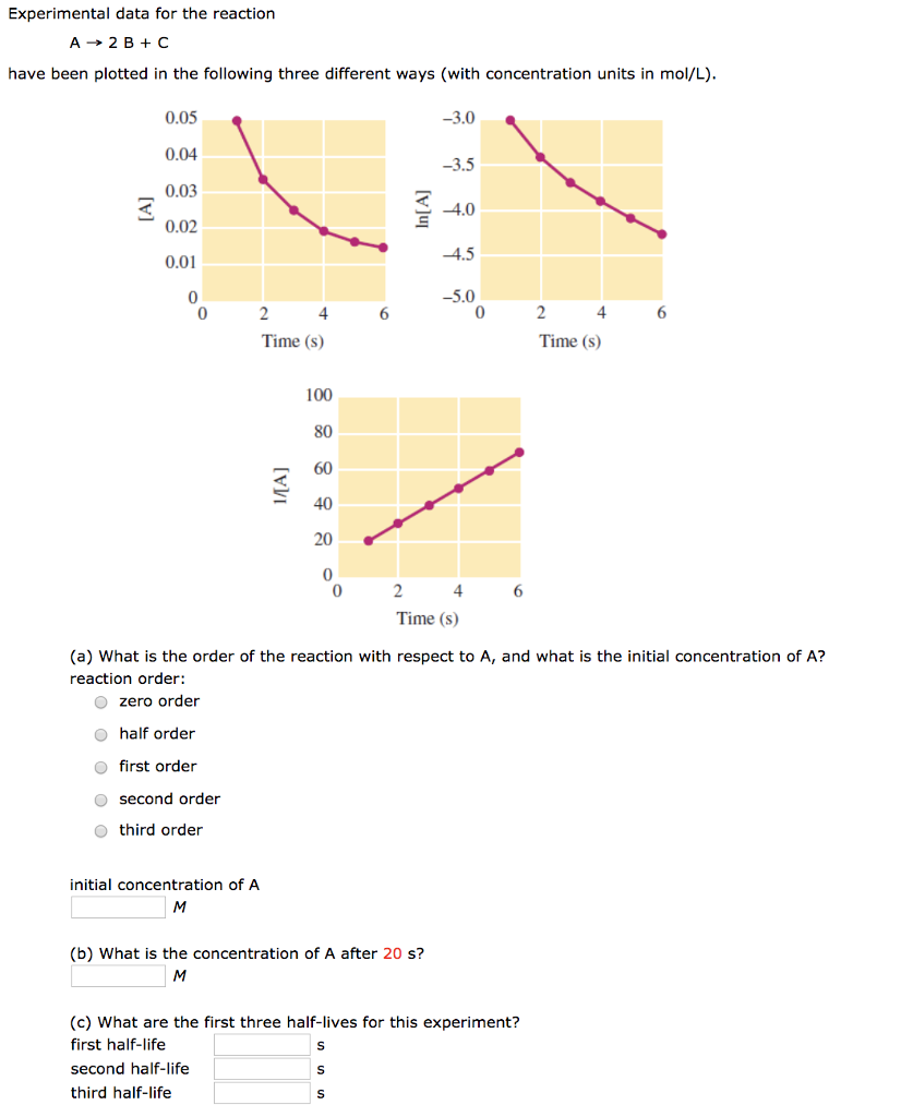 Solved Experimental data for the reaction have been plotted | Chegg.com