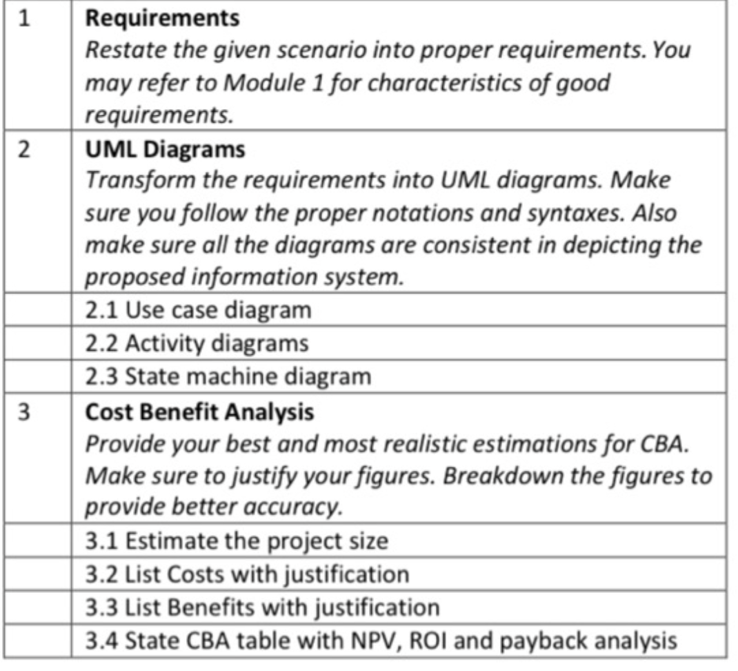 Solved \begin{tabular}{|l|l|} \hline 1 & Requirements | Chegg.com