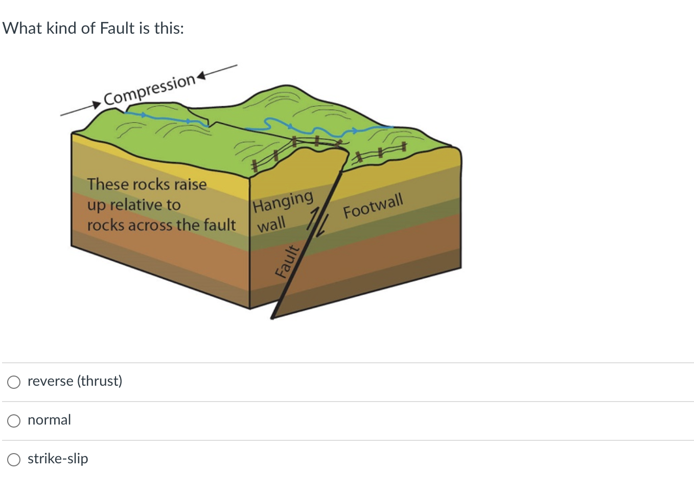 Solved What kind of Fault is this: reverse (thrust) normal | Chegg.com