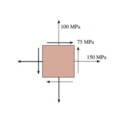 Solved 100 MPa → 75 MPa 150 MPa Determine the equivalent | Chegg.com