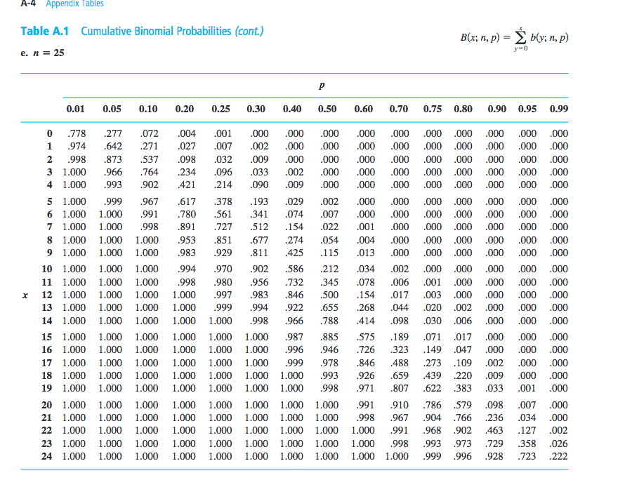 Solved A-4 Appendix Tables Table A.1 Cumulative Binomial | Chegg.com