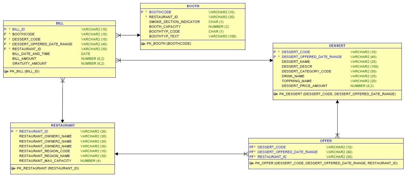 You are asked to normalize the database shown in ER | Chegg.com