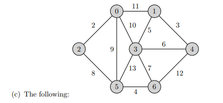 Solved Execute Dijkstra's algorithm on each of the graphs in | Chegg.com