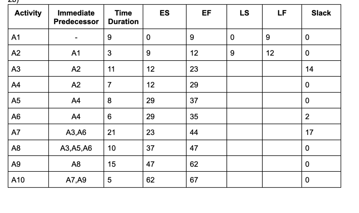 Solved I need help calculating the early start, early | Chegg.com