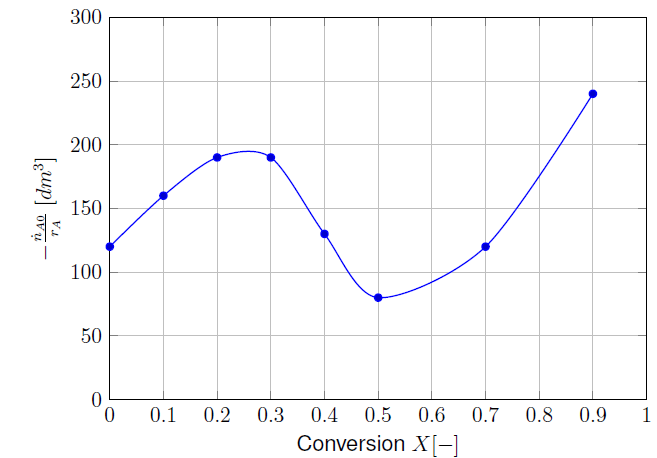 Solved The Levenspiel diagram below illustrates measurements | Chegg.com