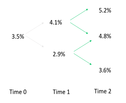 Solved Calculate the value at each node of an annual-pay | Chegg.com