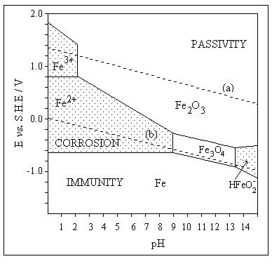 Solved Using the pE-pH diagram for the iron-oxygen-water | Chegg.com