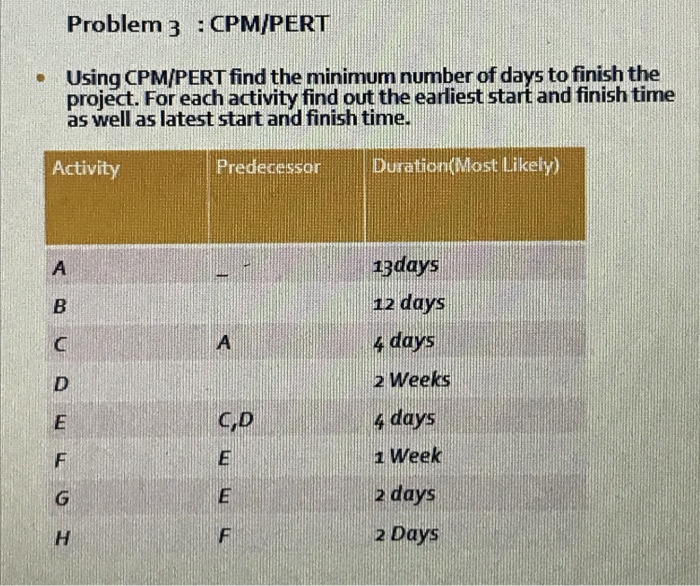 Solved Problem 3 : CPM/PERT Using CPM/PERT find the minimum | Chegg.com
