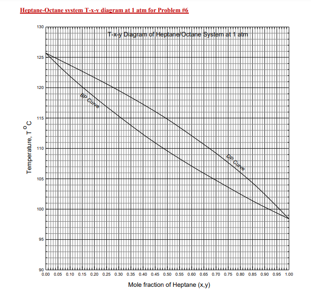 Solved The T-x-y diagram of heptane (A)/octane (B) system at | Chegg.com