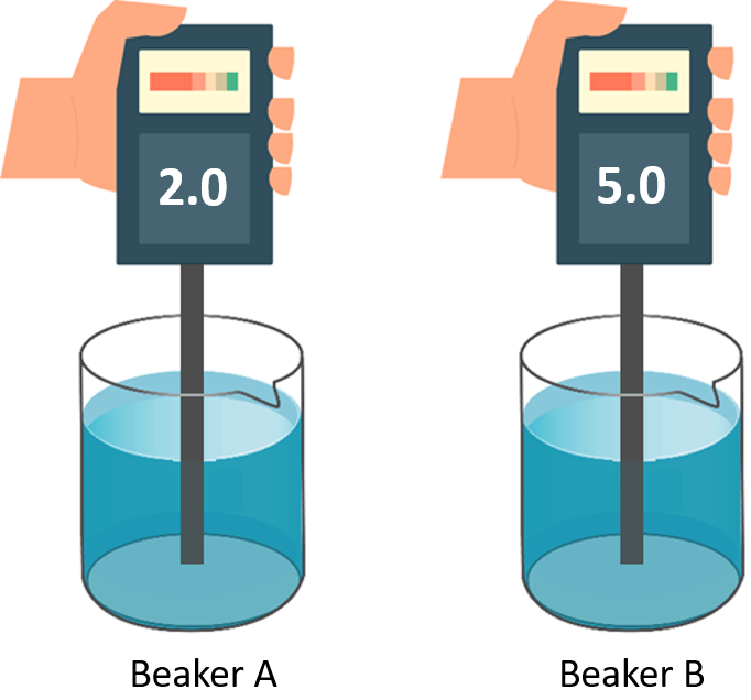 Solved Question 22 (1 point) A pH meter was used to test | Chegg.com