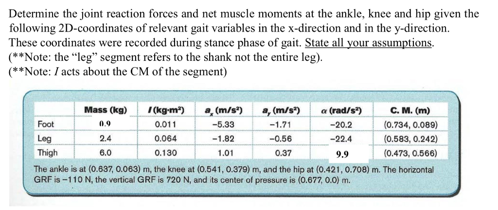 Solved Determine the joint reaction forces and net muscle | Chegg.com