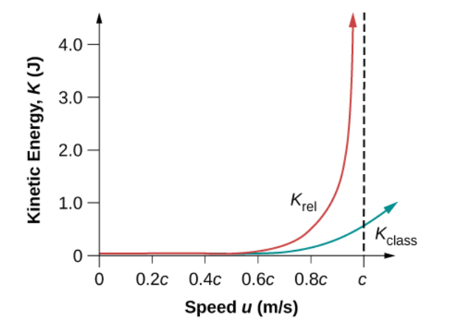 This shows how an object's kinetic energy changes | Chegg.com