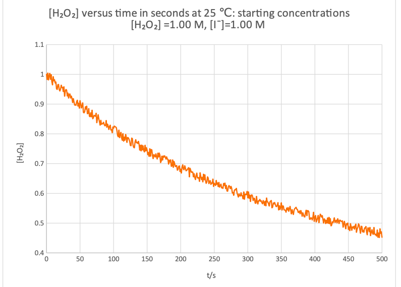 Solved [H2O2] versus time in seconds at 40 °C: starting | Chegg.com