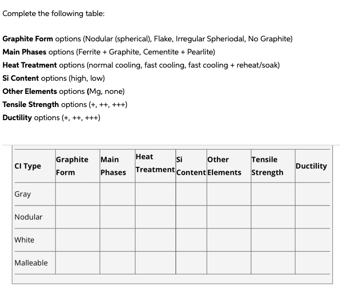 Solved Complete the following table: Graphite Form options | Chegg.com