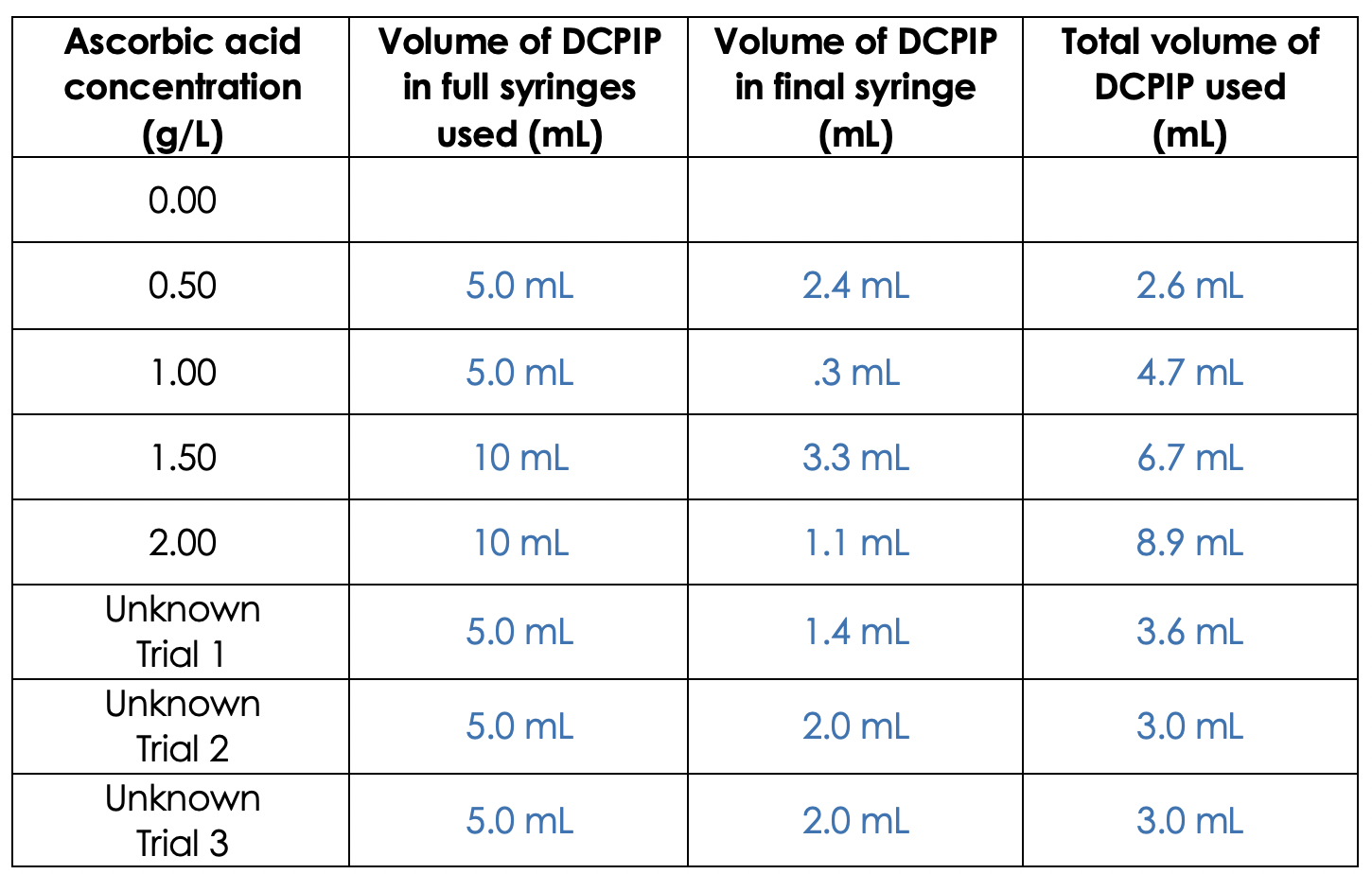 Solved Ascorbic acid concentration (g/L) Volume of DCPIP in | Chegg.com