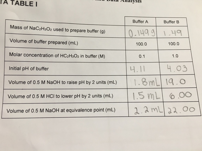 Buffer capacity has a rather loose definition, yet it | Chegg.com