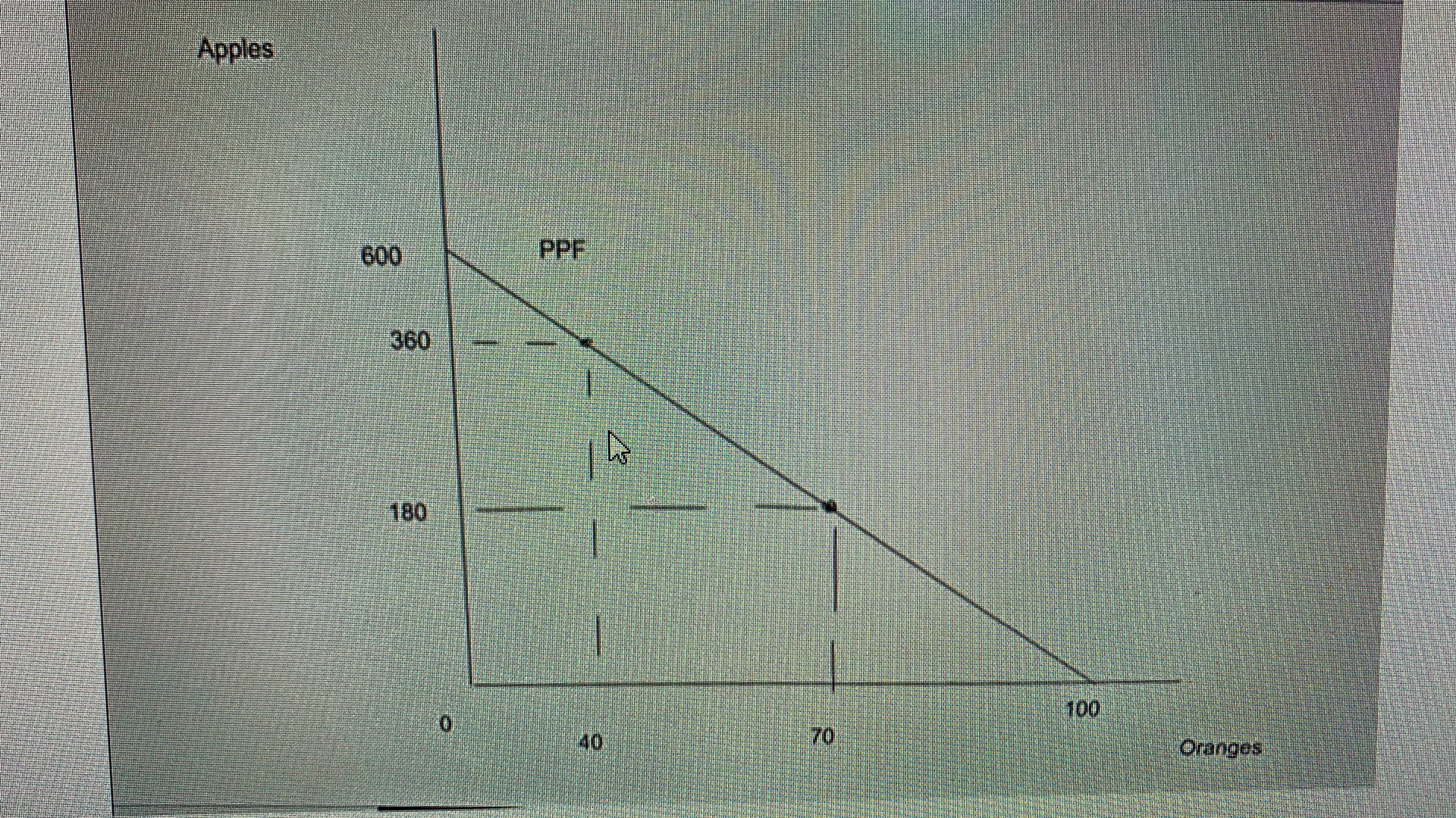 Solved For the economy modeled with the PPF in the picture | Chegg.com