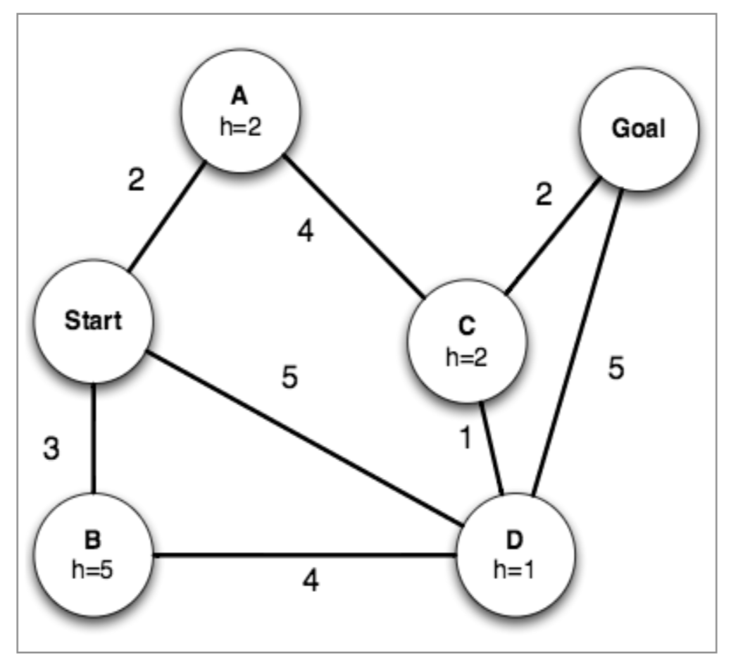 UCS = Uniform Cost Search After performing UCS graph | Chegg.com