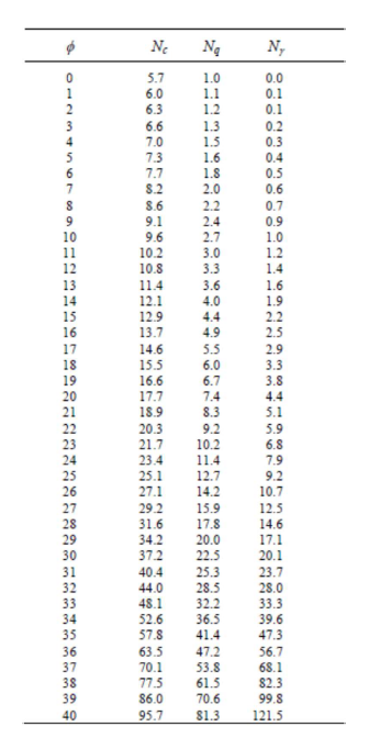 Solved A circular footing of size B in diameter is required | Chegg.com