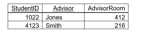 Determine the normal form of the following tables. | Chegg.com