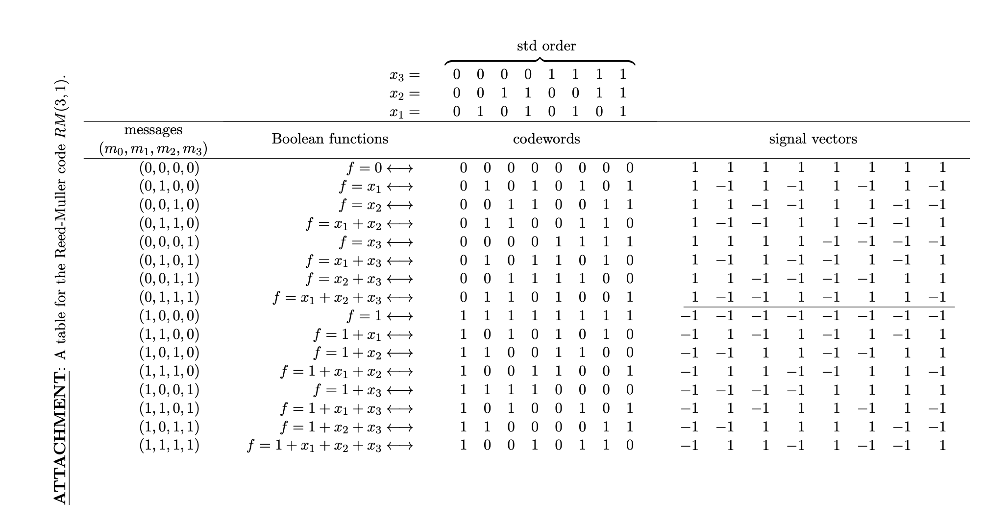 Solved [10+(10+5+5+5)=35 marks ] (a) The binary string | Chegg.com