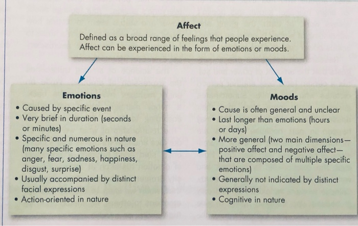 Moods And Emotions Affect