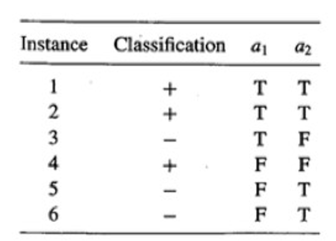 Solved Information Gain Consider the dataset shown | Chegg.com