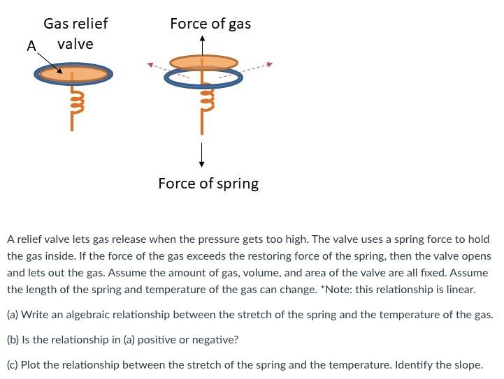 Solved Force of gas Gas relief valve A for- Force of spring | Chegg.com