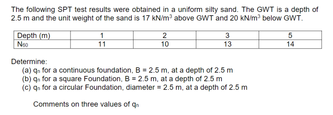 Solved The following SPT test results were obtained in a | Chegg.com