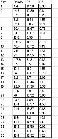 Solved \begin{tabular}{l|l|l|l|} Firm & Return & PE & PS \\ | Chegg.com