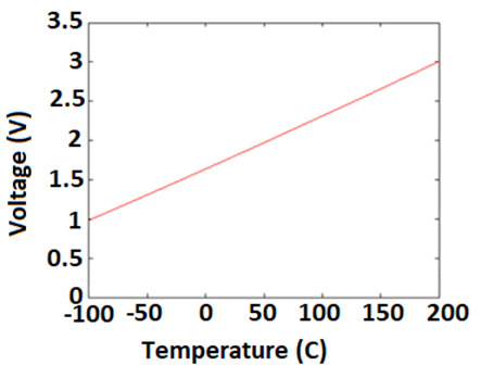 Solved In the graph below, find:Range.Span.Sensitivity. | Chegg.com