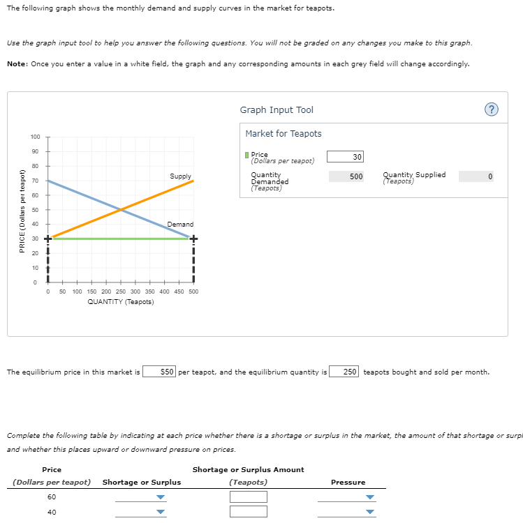 Solved The Following Graph Shows The Monthly Demand And 