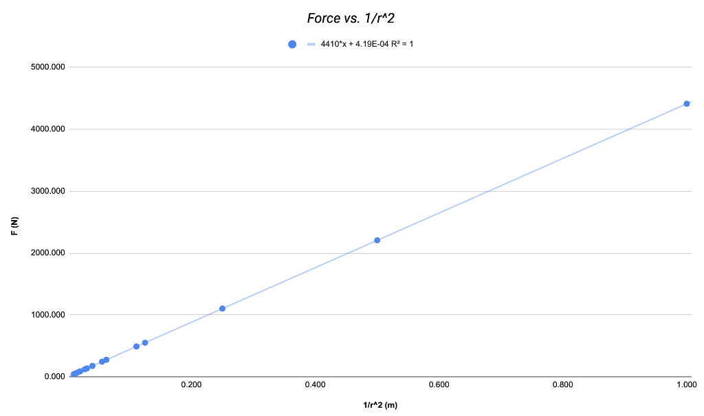 Solved 1. ﻿Use coulombs Law and the slope of the trendline | Chegg.com
