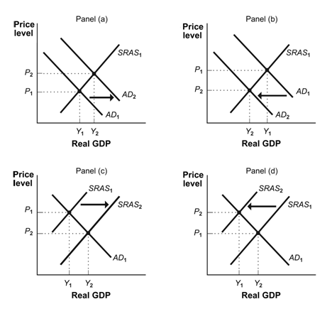 Solved (Figure: Shifts of the AD/AS Curves) In the short | Chegg.com