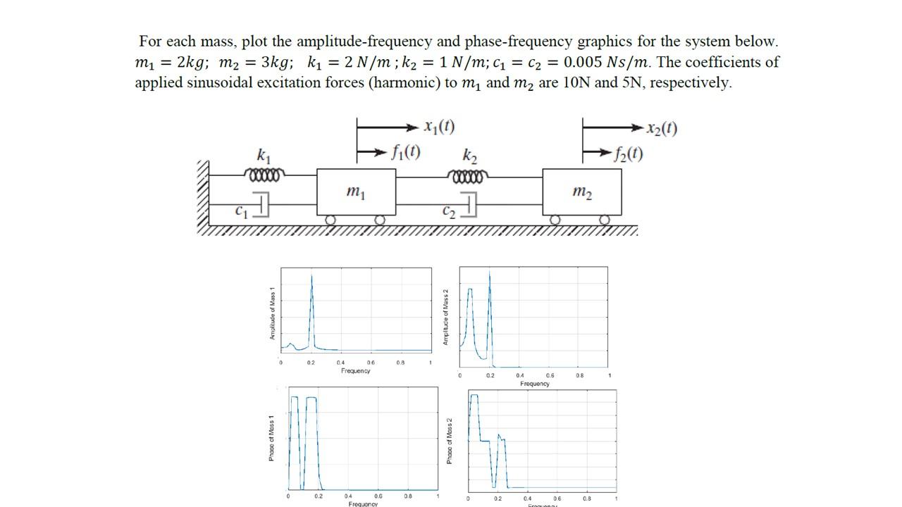 Solved For each mass, plot the amplitude-frequency and | Chegg.com