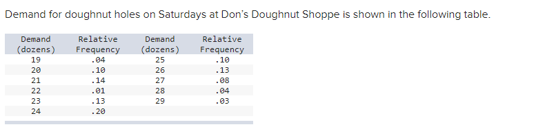 Solved Demand for doughnut holes on Saturdays at Don's | Chegg.com