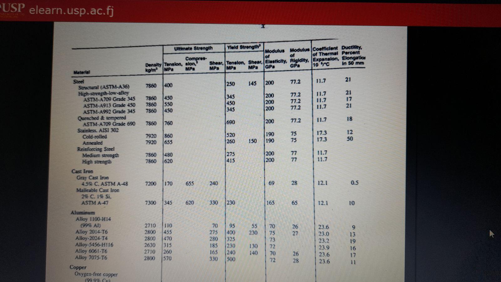 Solved USP elearn.usp.ac.fj Ultimate Strength Yleld Strength | Chegg.com