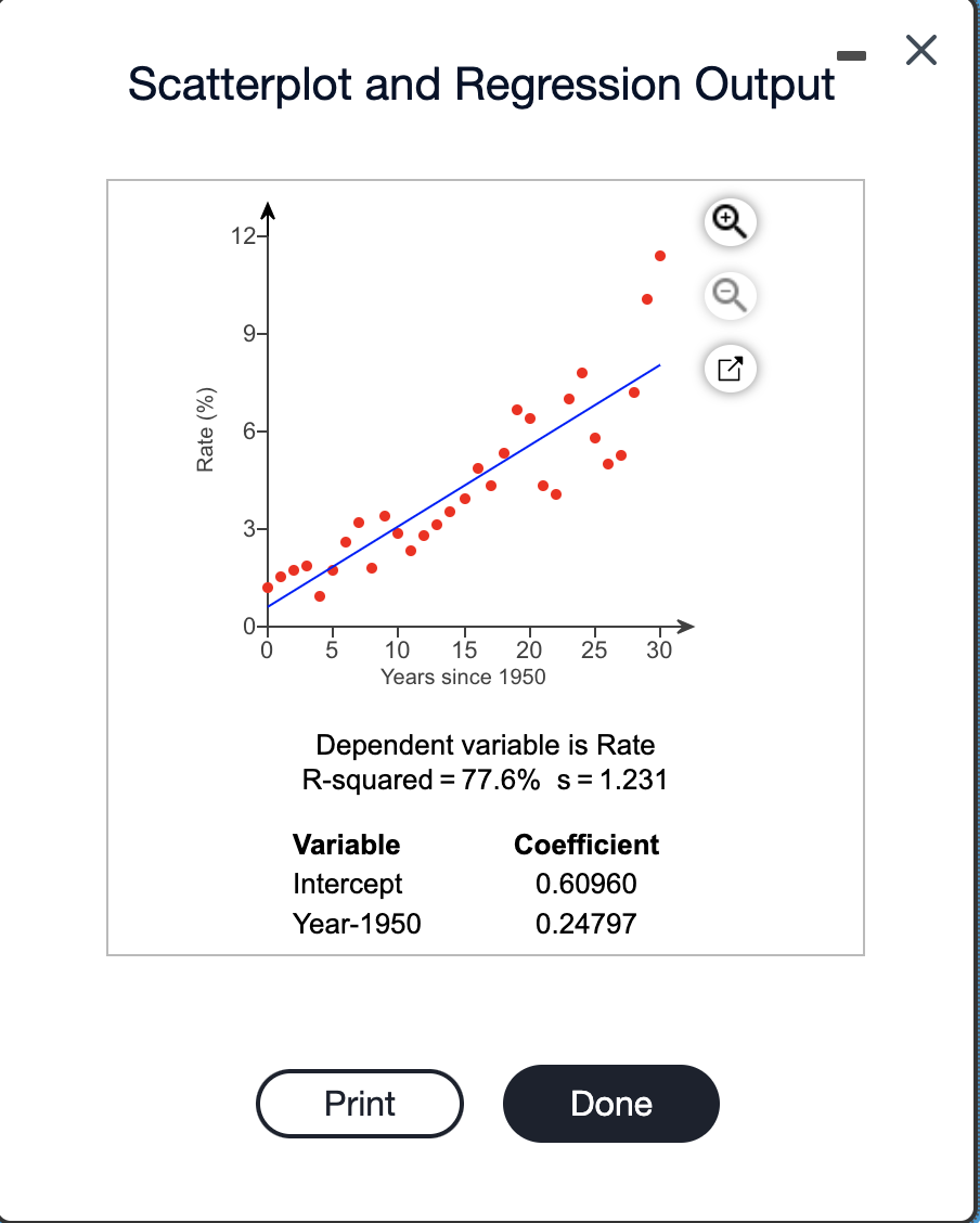 The accompanying plot and regression output show the | Chegg.com