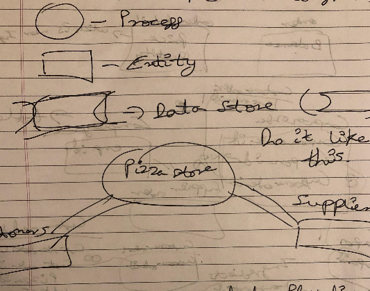 Solved Can anyone draw a flow chart diagram like this Circle | Chegg.com