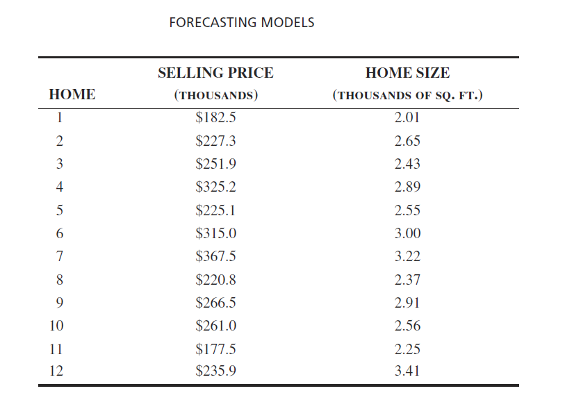Solved The following data gives the selling price of a house | Chegg.com