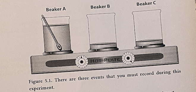 Beaker C Beaker B Beaker A HOT PLATE Figure 5.1. | Chegg.com