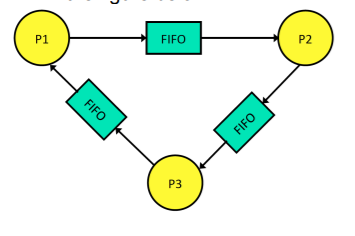 (Solved) : Write C Code Realize Communication Among Three Processes ...