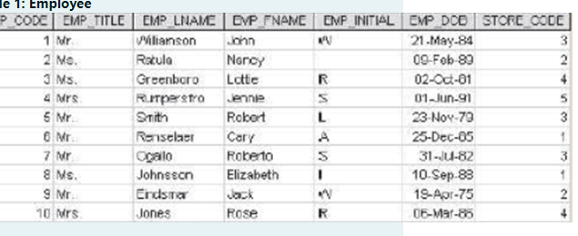 Solved le 1: Employee P CODE EMP TITLE EMP LNAME DVP FNAME | Chegg.com