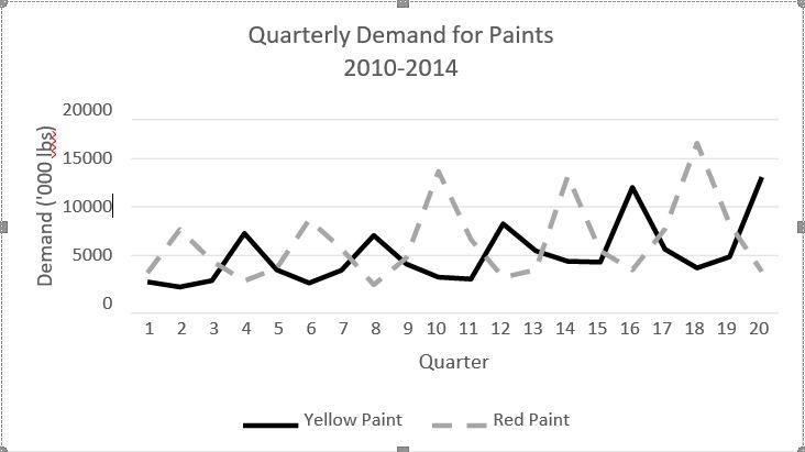 Ajax Chemicals found that the demand for its two | Chegg.com