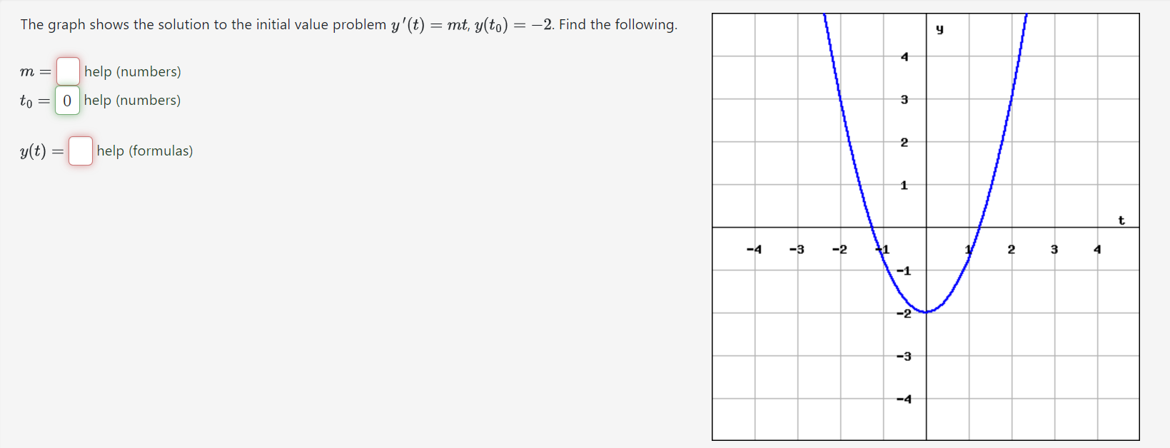 Solved The graph shows the solution to the initial value | Chegg.com
