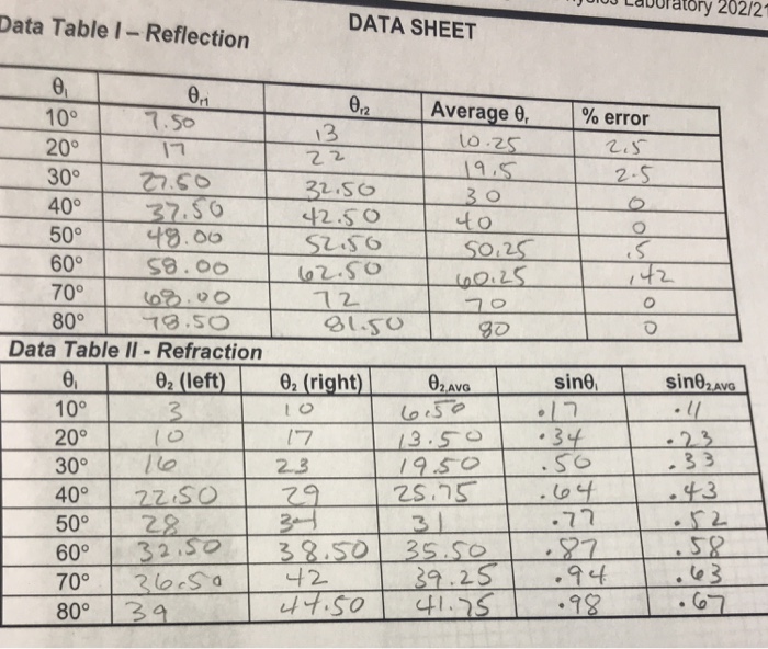 Solved Data Analysis and Results: 1. In Data Table I, verify | Chegg.com