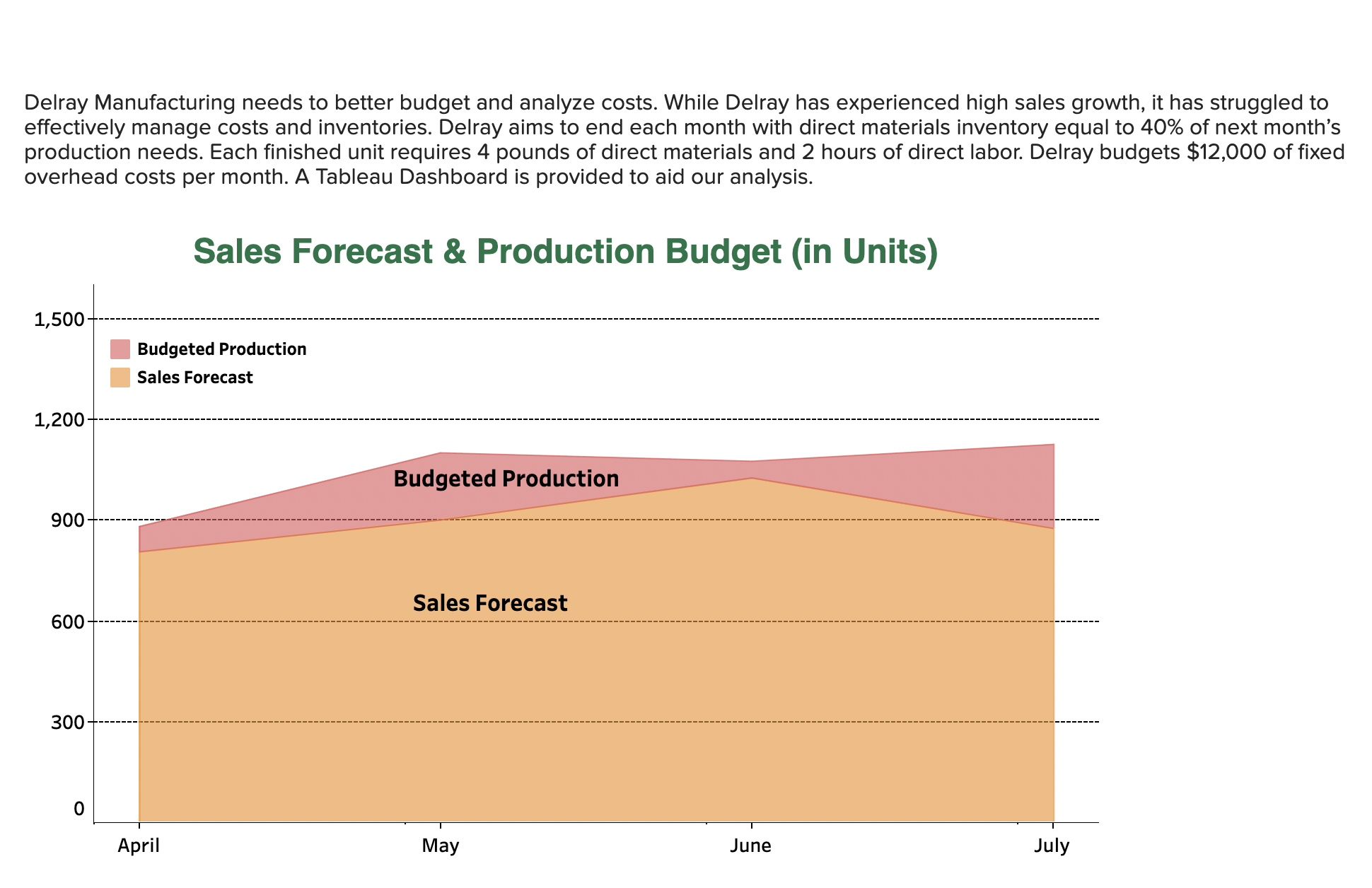 Solved 1. Prepare a direct materials budget for each month | Chegg.com