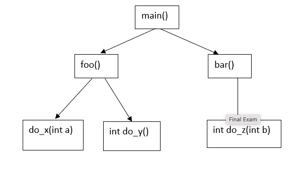 Solved Given the following code calling dependencies, | Chegg.com